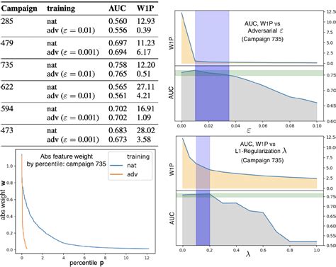 Adversarial Learning And Explainability In Structured Datasets