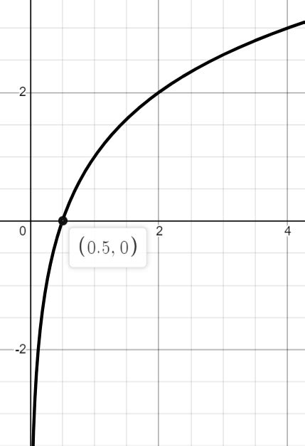 graph the following functions plot and label at least 3 points for