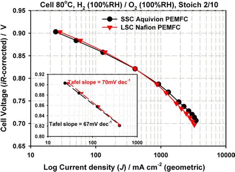 Improving Pemfc Performance Using Short Side Chain Low Equivalent Weight Pfsa Ionomer In The