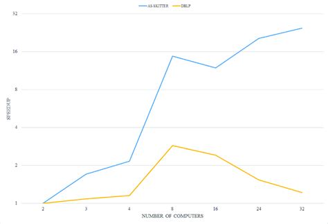 The Relative Speedup Of Cass Using Amazon Web Services Download