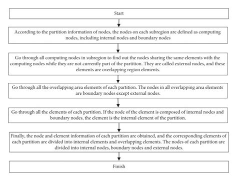 The Process Of Domain Decomposition Based On Overlapping Elements
