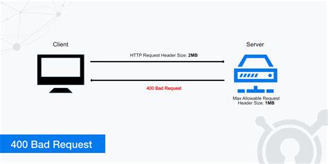 error 400 the request hostname is invalid ngrok Компьютерный