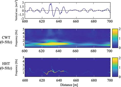 Track Condition Monitoring Based On In Service Train Vibration Data Using Smartphones Intechopen