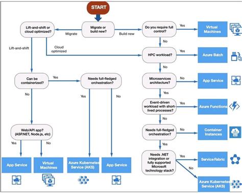 Cloud Computing Flow Diagram