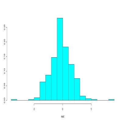 A Plot A Histogram For The React Data Set In The ISwR Package B