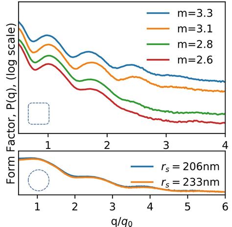 Extracted Form Factor For Hollow Silica Superball And Solid Silica