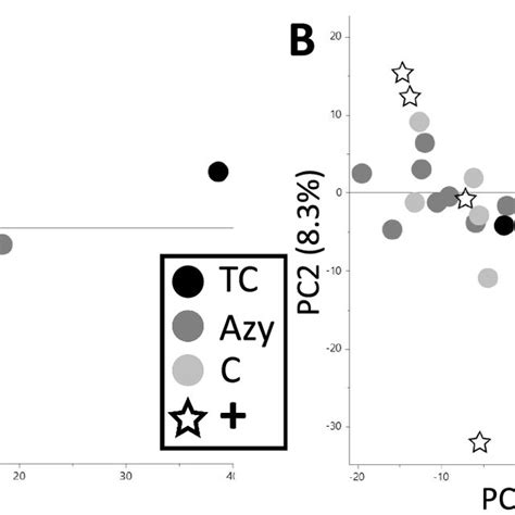 statistical modelling of metabolite profiling of leaf a and fruit b