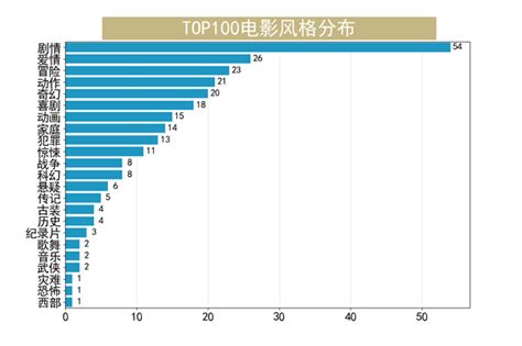 Python数据分析项目案例 电影top100榜单分析（附源数据代码） 知乎