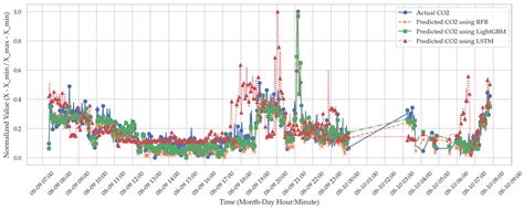 The Development Of A Machine Learning Based Carbon Emission Prediction Method For A Multi Fuel