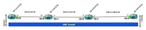 Ccnp Encore Configuring Gre Tunnel Over Ipsec It Wiz Technology Blog
