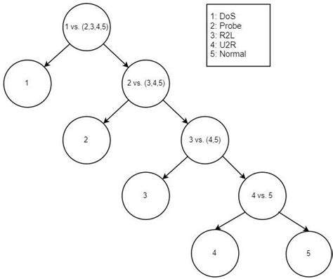 The Proposed Hierarchical Svm Classifiers For Intrusion Detection 1 Download Scientific