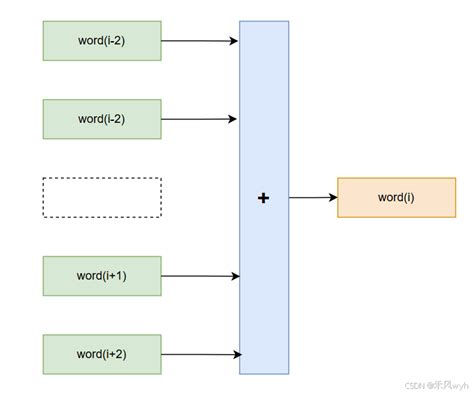 【深度学习】深刻理解“变形金刚”——transformer Csdn博客
