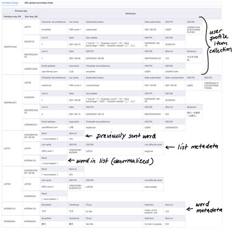 Part 1 Refactoring To Single Table Design In Amazon Dynamodb