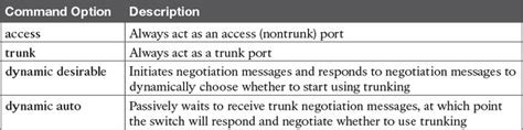 Configuring Allowed Vlans On A Cisco Switch Trunk Lemp