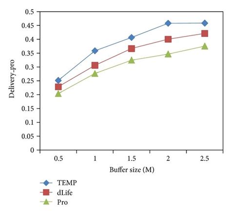 delivery ratios under varying buffer sizes download scientific diagram