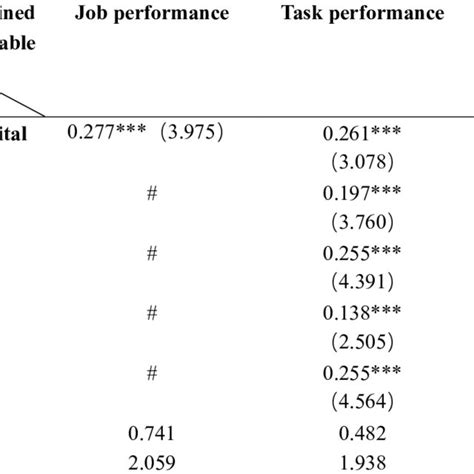 Regression Analysis Of Psychological Capital And Job Performance Download Scientific Diagram
