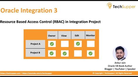 Resource Based Access Control Rbac In Oracle Integration Project