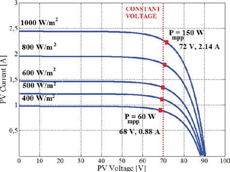 Figure 1 From Dspic Microcontroller Based Implementation Of A Flyback Pv Microinverter Using