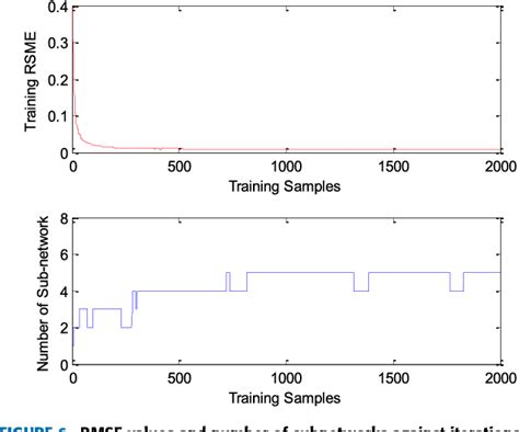 Figure 1 From Design Of Dynamic Modular Neural Network Based On Adaptive Particle Swarm