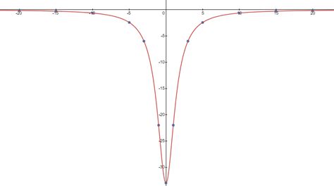 Use Point By Point Plotting To Sketch The Graph Of Each Func Quizlet