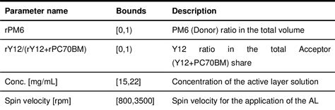 Table 1 From Autonomous Optimization Of An Organic Solar Cell In A 4