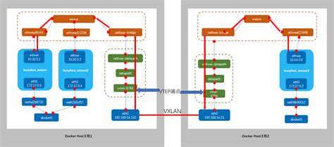 05 Docker网络 老梅笔记 Laomeinote