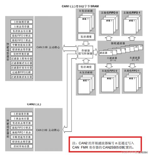stm32f105双can通信 标准库 stm32f105 can2 csdn博客