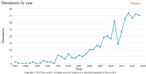 Evolution Of Research In Applications Of Fuzzy Logic In The Area Of Download Scientific Diagram