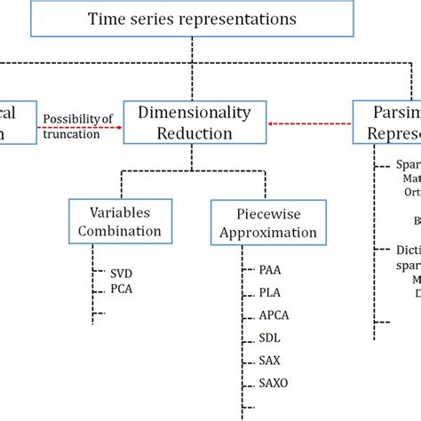 1 A Possible Taxonomy Of Time Series Representations The Download Scientific Diagram