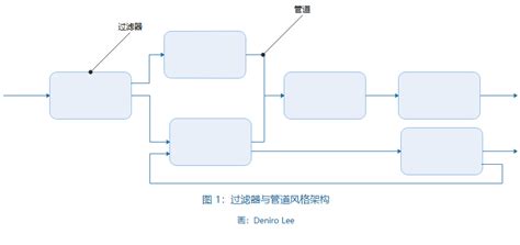 系统架构设计师真题解析（7）—— 软件架构风格以下关于软件架构风格与系统性能的关系叙述中错误的是 。 Csdn博客