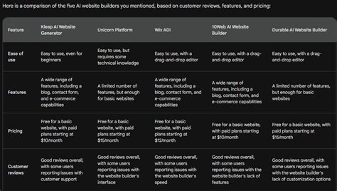 abhishek jadhav on linkedin here s the top websites to create an