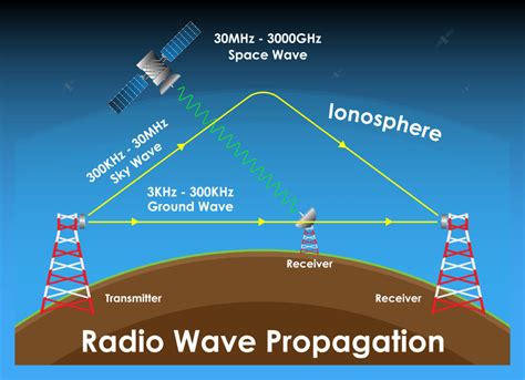 Propagation Vk3ph