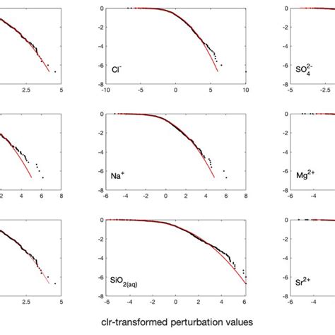 Complementary Cumulative Distribution Function N X Versus X In