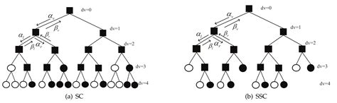 Improvement Of Fast Simplified Successive Cancellation Decoder For