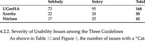 Numbers Of Usability Issues Of Both Applications Based On The Three Download Scientific Diagram