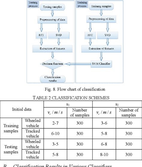 Table 2 From Classification Of Ground Vehicles Based On Micro Doppler Effect And Singular Value
