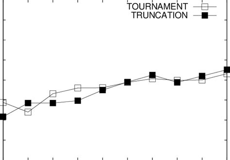 Average Population Score For The Trials Using Truncation Selection Download Scientific Diagram