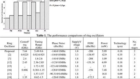 Table 1 From Design Of A Wide Tuning Range High Swing Fully Differential Cmos Vco With A