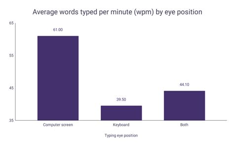 Typing Speed Statistics WordsRated