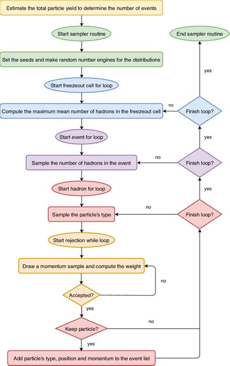 2 Program Flow Chart Of The Particle Sampler Routine In Is3d