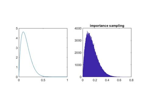 Probability Whats The Advantage Of Importance Sampling Cross