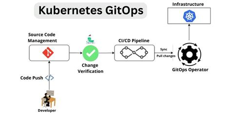 kubernetes gitops a beginner s guide with a hands on tutorial