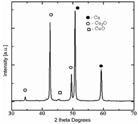 Xrd Pattern Of Siliconcopper Powder Download Scientific Diagram