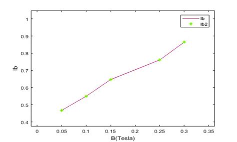 Graph Of Limiting Current Ib From Ffnn Identification Using