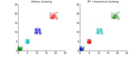 Clustering Unsupervised Random Forest For Visual Codebook Generation