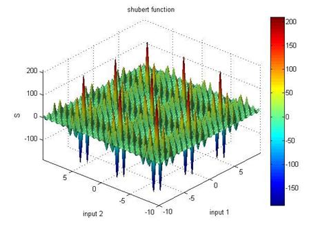 Shubert Function Design Interval 1010 Download Scientific Diagram