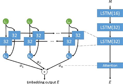 Figure 2 From Driver Information Embedding With Siamese Lstm Networks Semantic Scholar