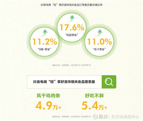 【趋势】健康轻食六大趋势发布，追求原料新鲜有机、小规格包装、美味养生 （快消品讯）近日，抖音电商食品健康行业联合欧睿国际、foodaily每日