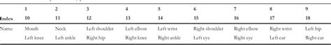 Table 1 From Roadside Pedestrian Motion Prediction Using Bayesian Methods And Particle Filter
