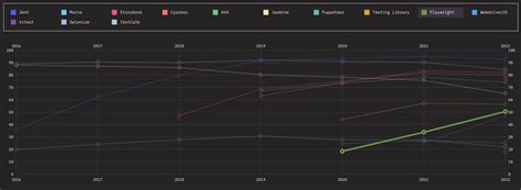 The Rapid Adoption Of Playwrighttest In Software Qa